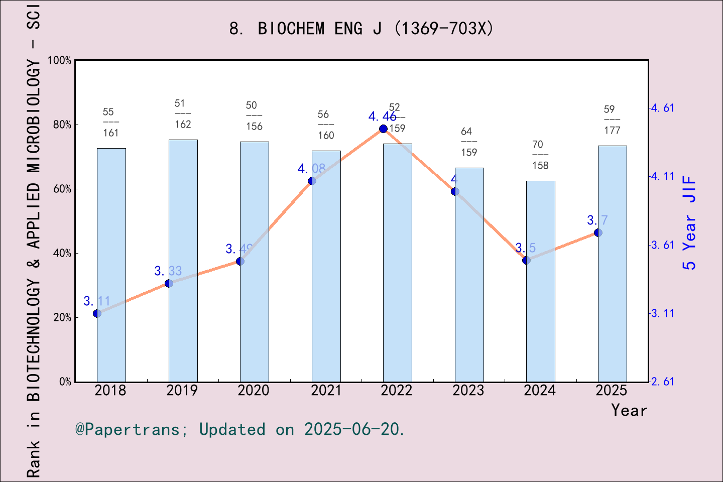 期刊影响因子2024/2025: Biochemical Engineering Journal, BIOCHEM ENG J, ISSN ...