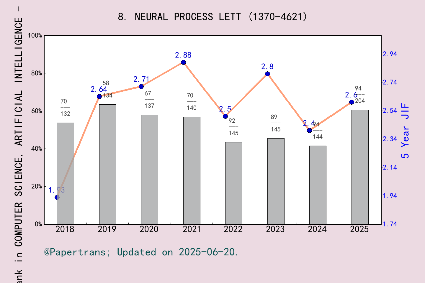 期刊影响因子2024/2025: NEURAL PROCESSING LETTERS, NEURAL PROCESS LETT, ISSN ...