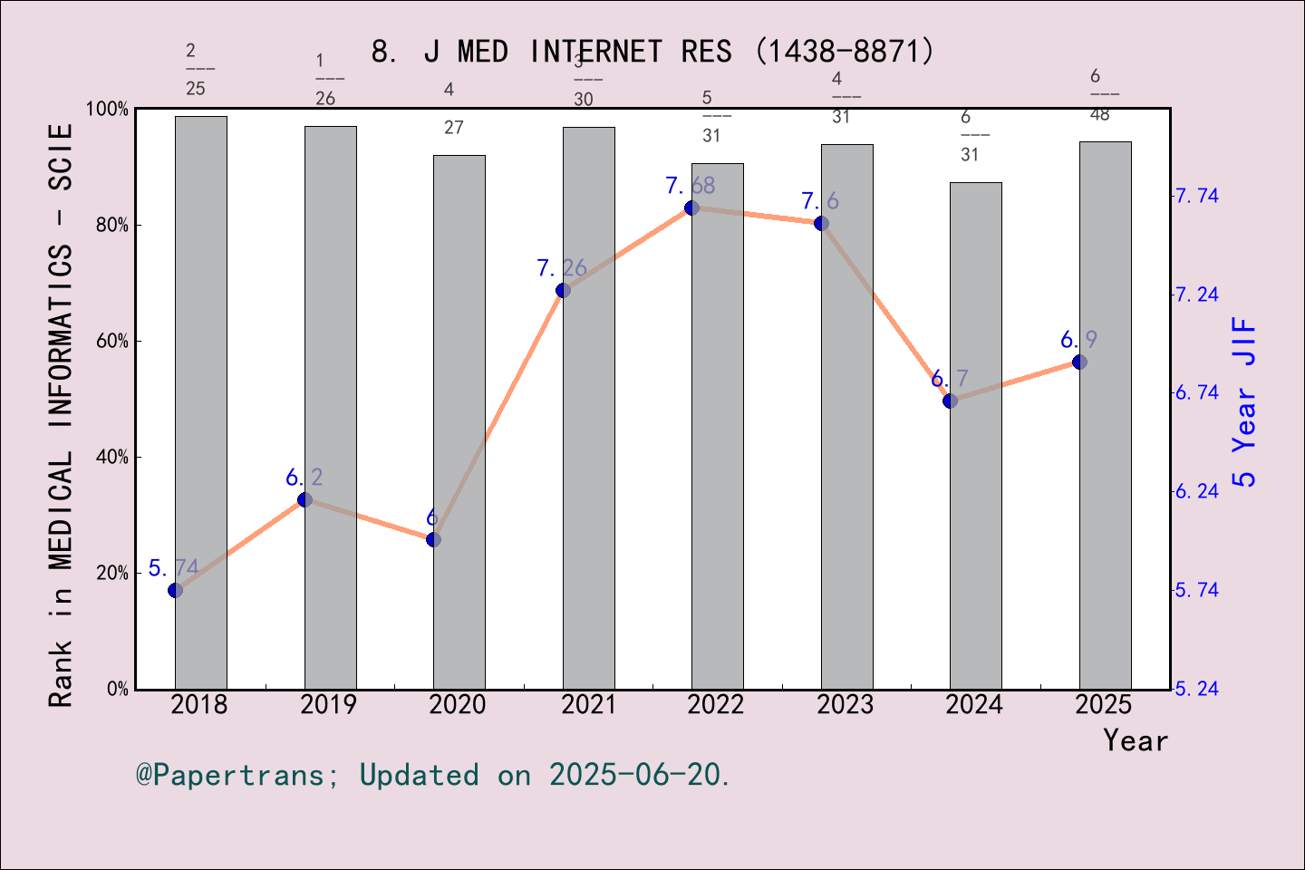 期刊影响因子2024/2025: JOURNAL OF MEDICAL INTERNET RESEARCH, J MED INTERNET ...