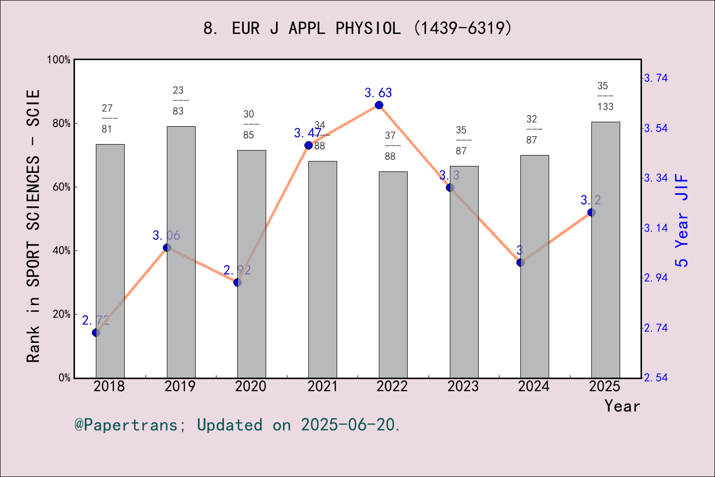 期刊影响因子2024/2025: EUROPEAN JOURNAL OF APPLIED PHYSIOLOGY, EUR J APPL ...