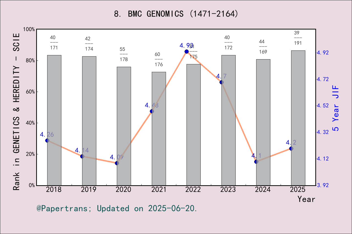 期刊影响因子2024/2025: BMC GENOMICS, BMC GENOMICS, ISSN:1471-2164, eISSN:1471 ...