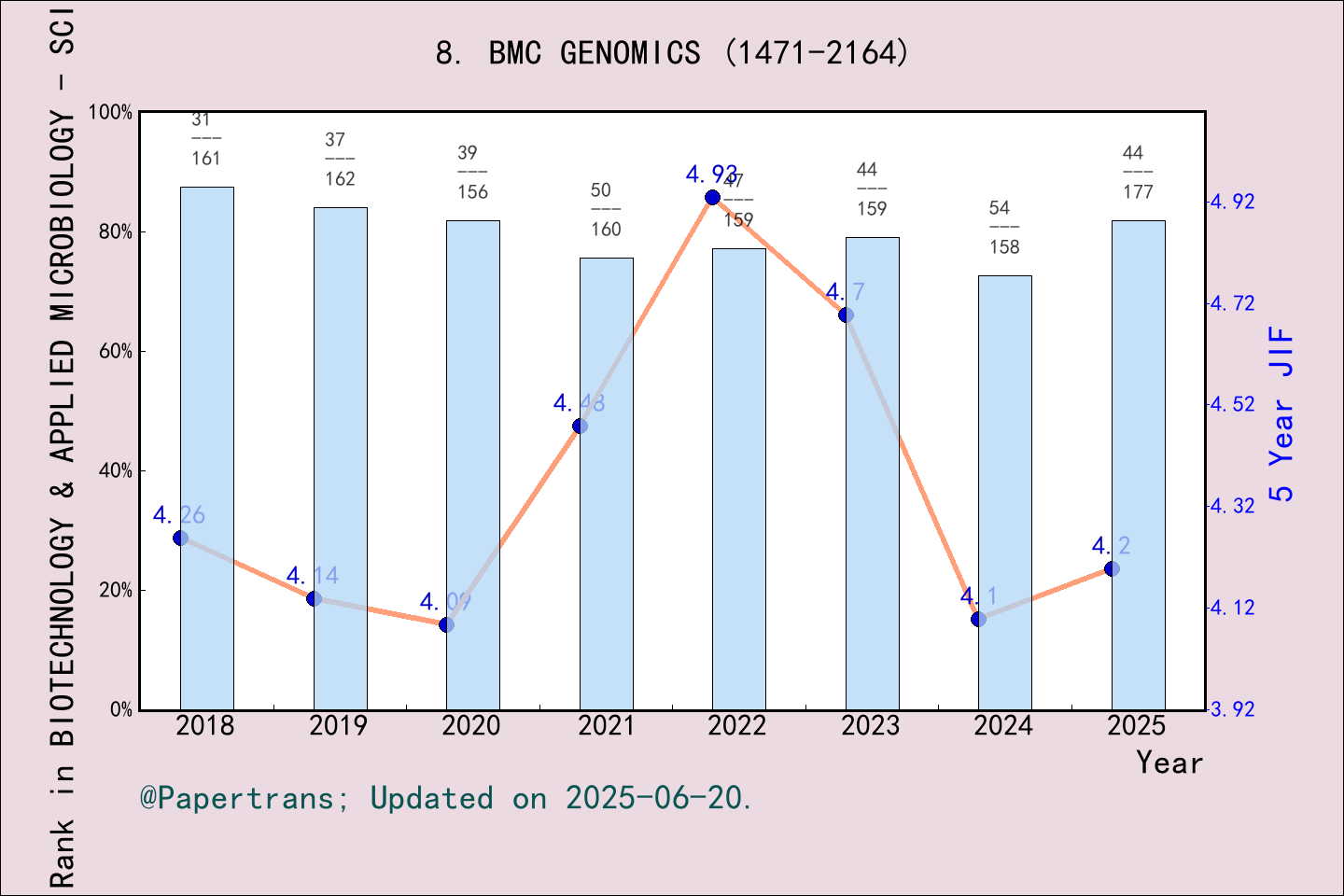 期刊影响因子2024/2025: BMC GENOMICS, BMC GENOMICS, ISSN:1471-2164, eISSN:1471 ...