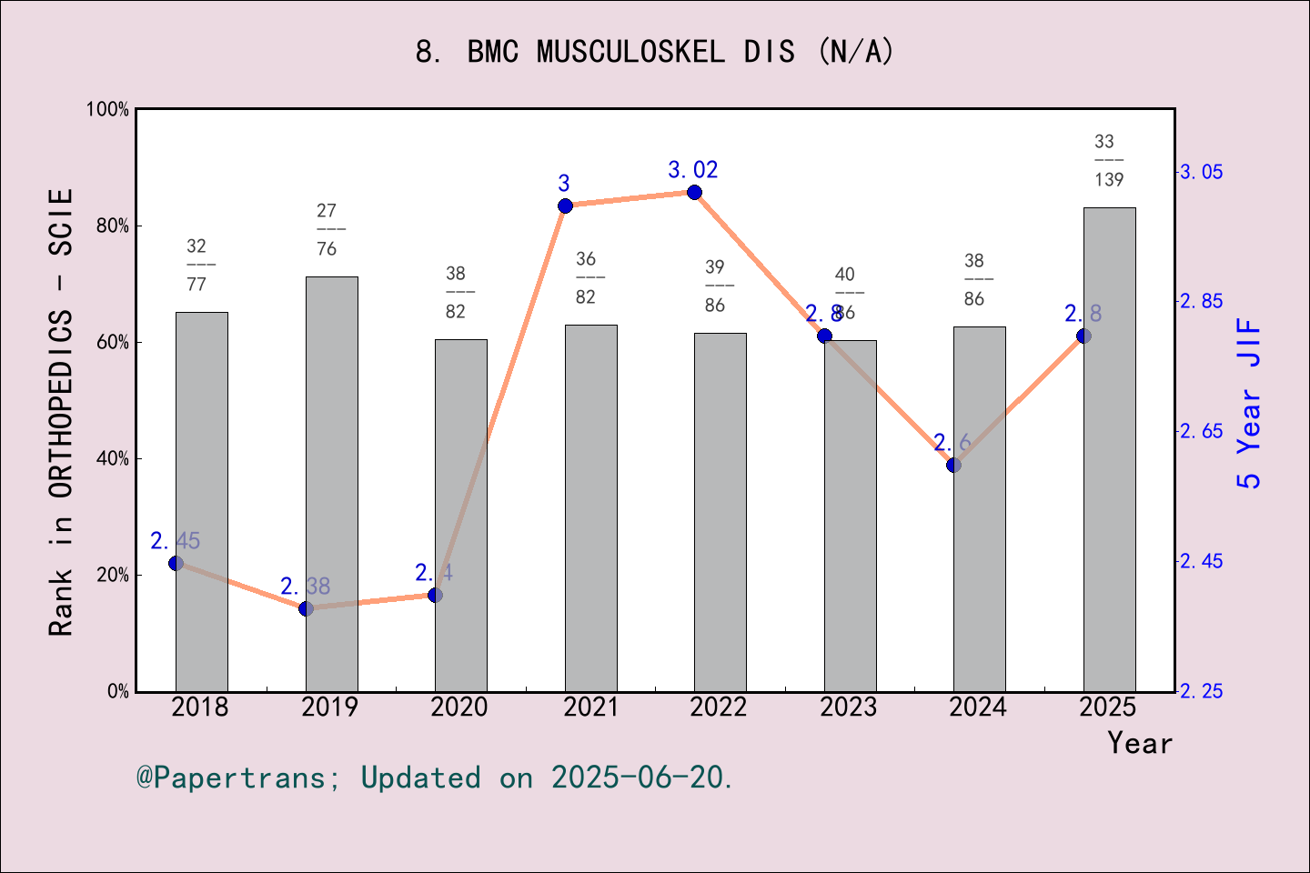 期刊影响因子2024/2025: BMC MUSCULOSKELETAL DISORDERS, BMC MUSCULOSKEL DIS ...