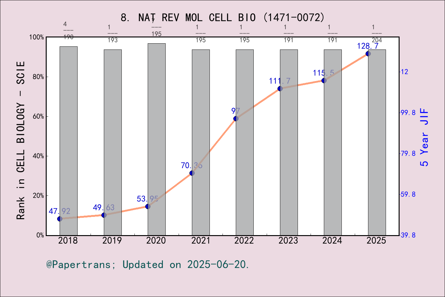 期刊影响因子2024/2025: NATURE REVIEWS MOLECULAR CELL BIOLOGY, NAT REV MOL ...