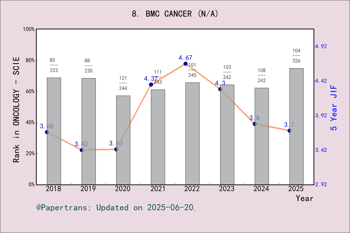 期刊影响因子2024/2025: BMC CANCER, BMC CANCER, ISSN:-, eISSN:1471-2407