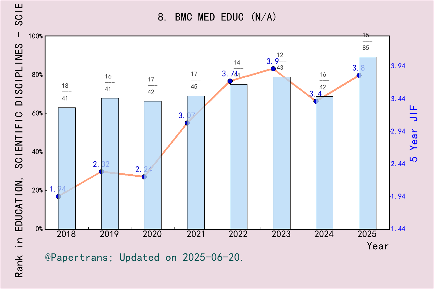 期刊影响因子2024/2025: BMC Medical Education, BMC MED EDUC, ISSN:-, eISSN ...