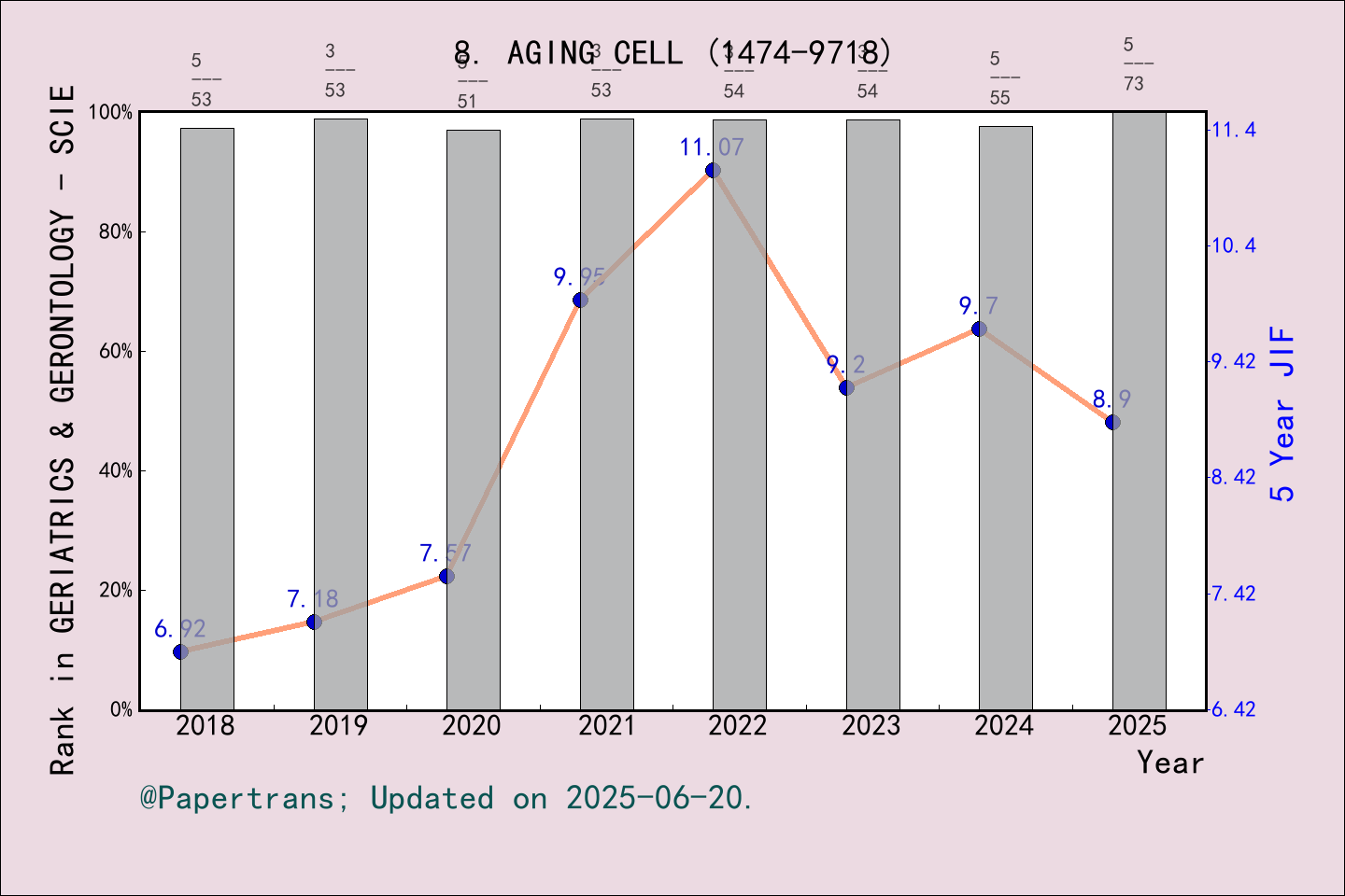 期刊影响因子2024/2025: AGING CELL, AGING CELL, ISSN:1474-9718, eISSN:1474-9726