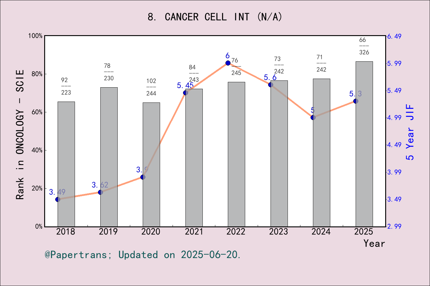 期刊影响因子2024/2025: Cancer Cell International, CANCER CELL INT, ISSN ...