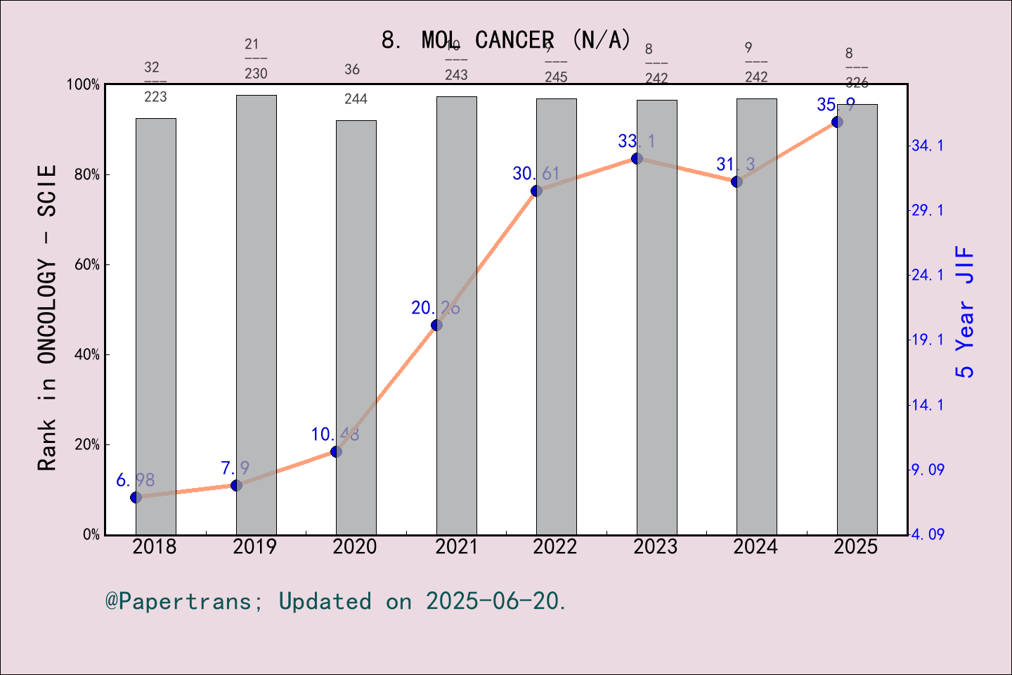 期刊影响因子2024/2025: Molecular Cancer, MOL CANCER, ISSN:-, eISSN:1476-4598
