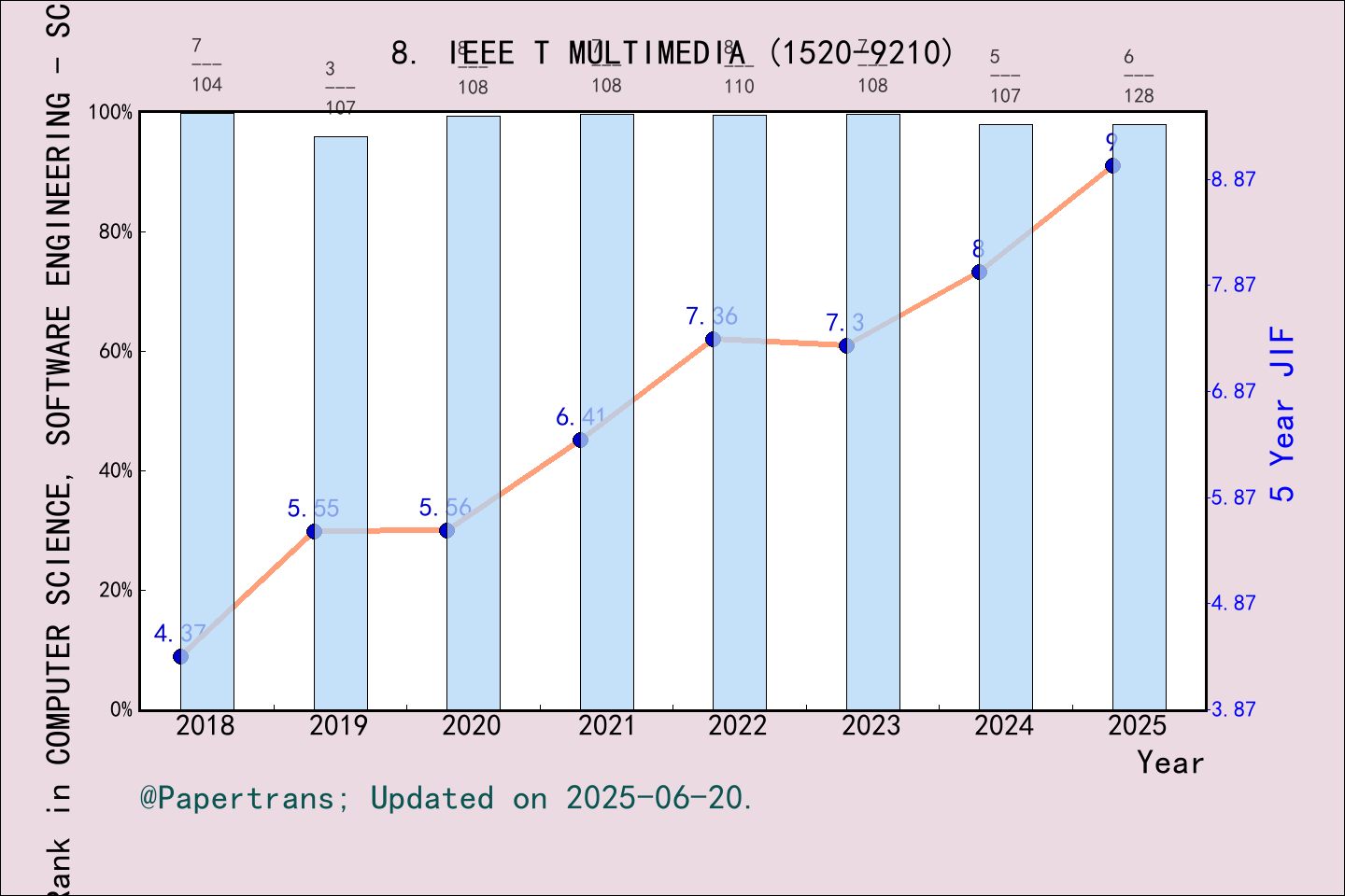 期刊影响因子2024/2025: IEEE TRANSACTIONS ON MULTIMEDIA, IEEE T MULTIMEDIA ...