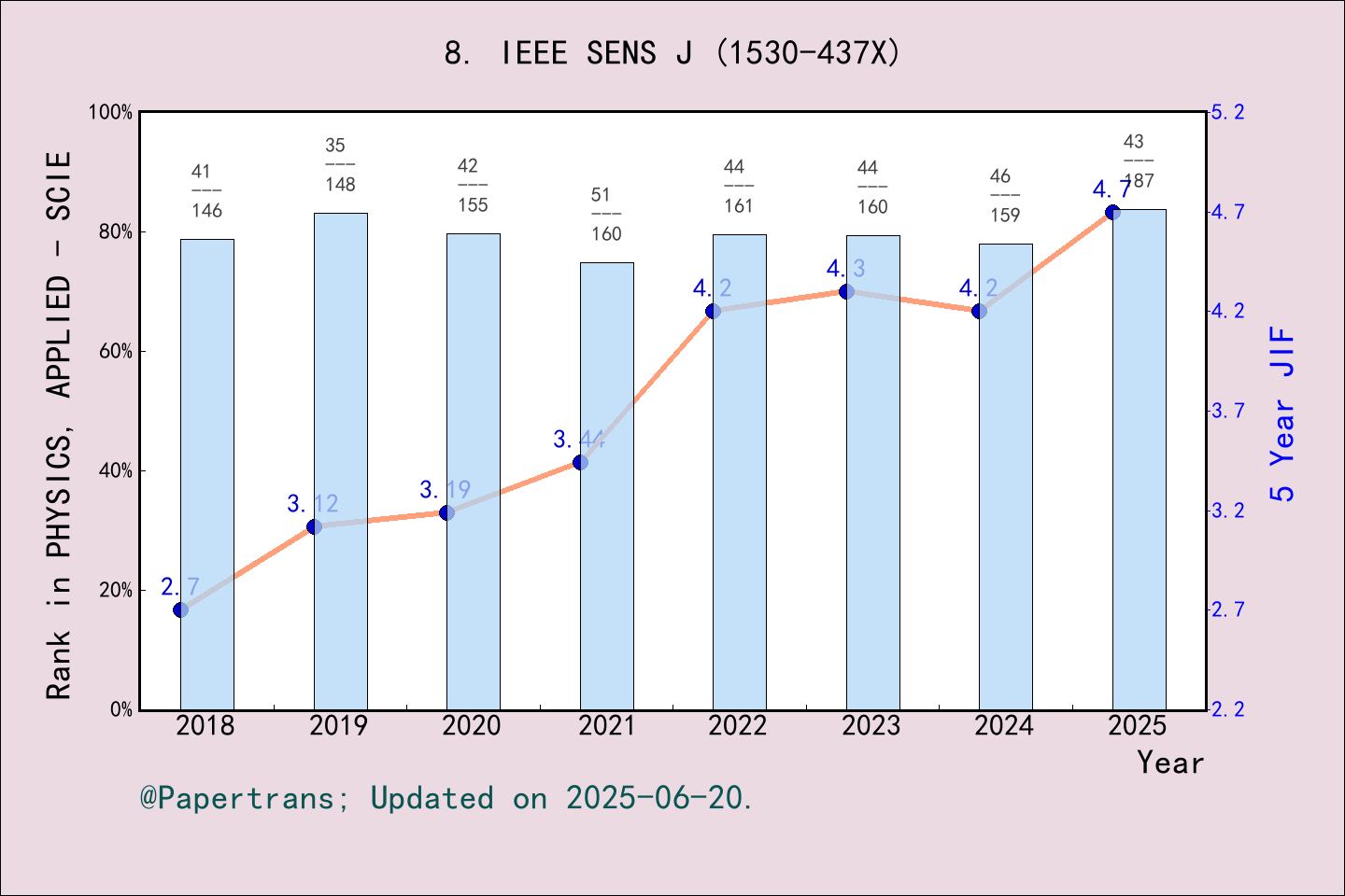 期刊影响因子2024/2025: IEEE SENSORS JOURNAL, IEEE SENS J, ISSN:1530-437X ...