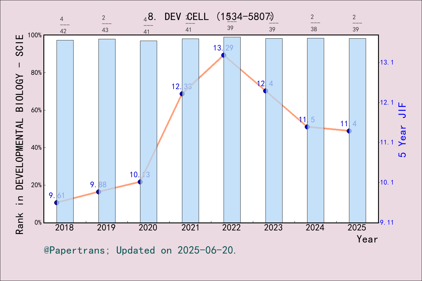 期刊影响因子2024/2025: DEVELOPMENTAL CELL, DEV CELL, ISSN:1534-5807, eISSN ...