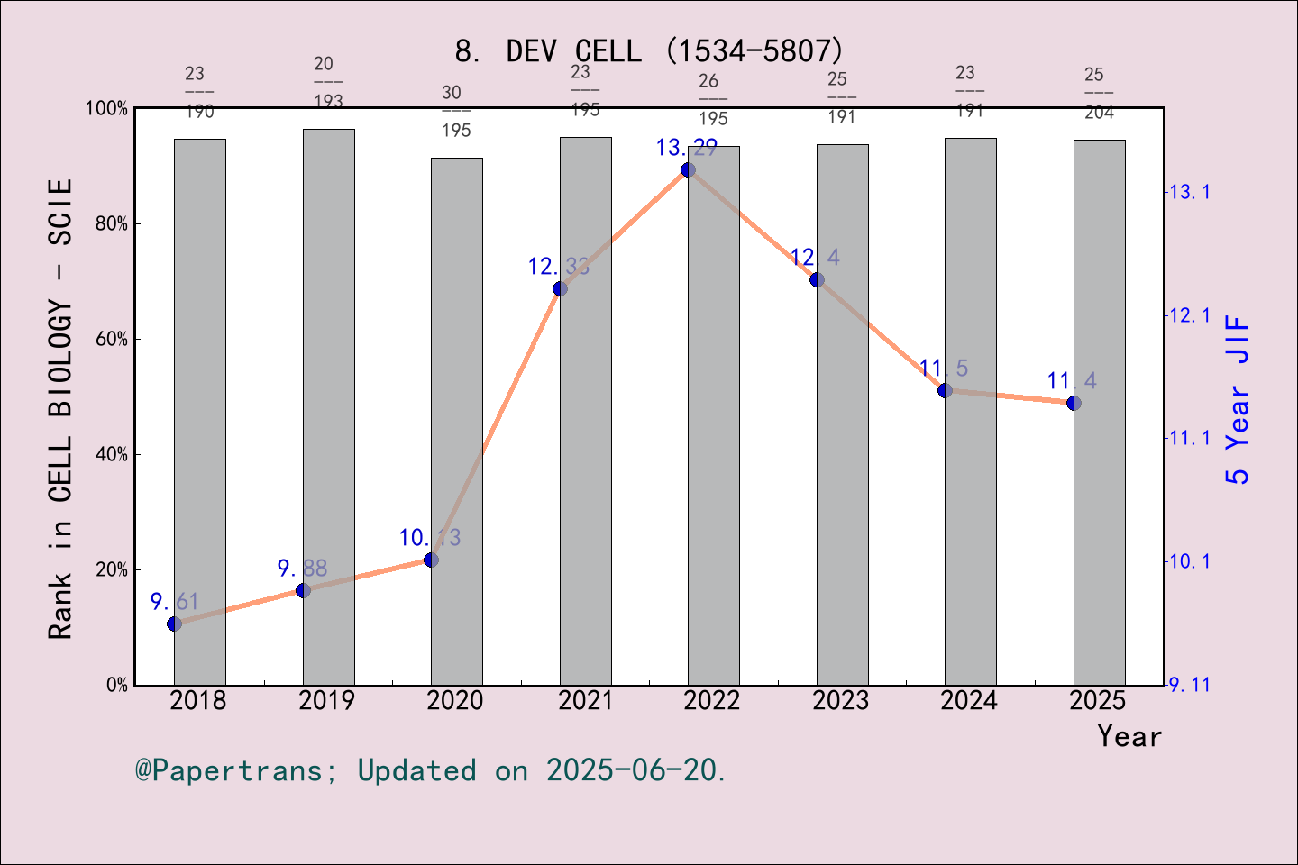 期刊影响因子2024/2025: DEVELOPMENTAL CELL, DEV CELL, ISSN:1534-5807, eISSN ...