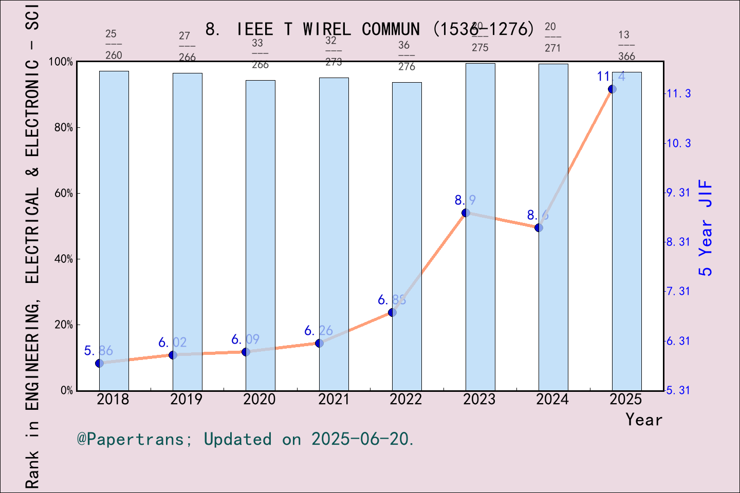 期刊影响因子2024/2025: IEEE TRANSACTIONS ON WIRELESS COMMUNICATIONS, IEEE T WIREL COMMUN, ISSN:1536 ...