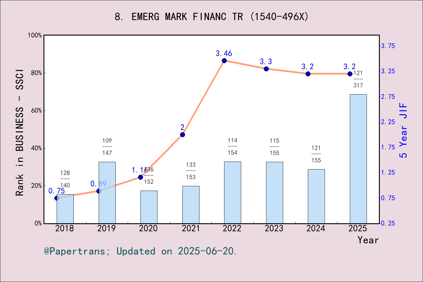 期刊影响因子2024/2025: EMERGING MARKETS FINANCE AND TRADE, EMERG MARK FINANC ...
