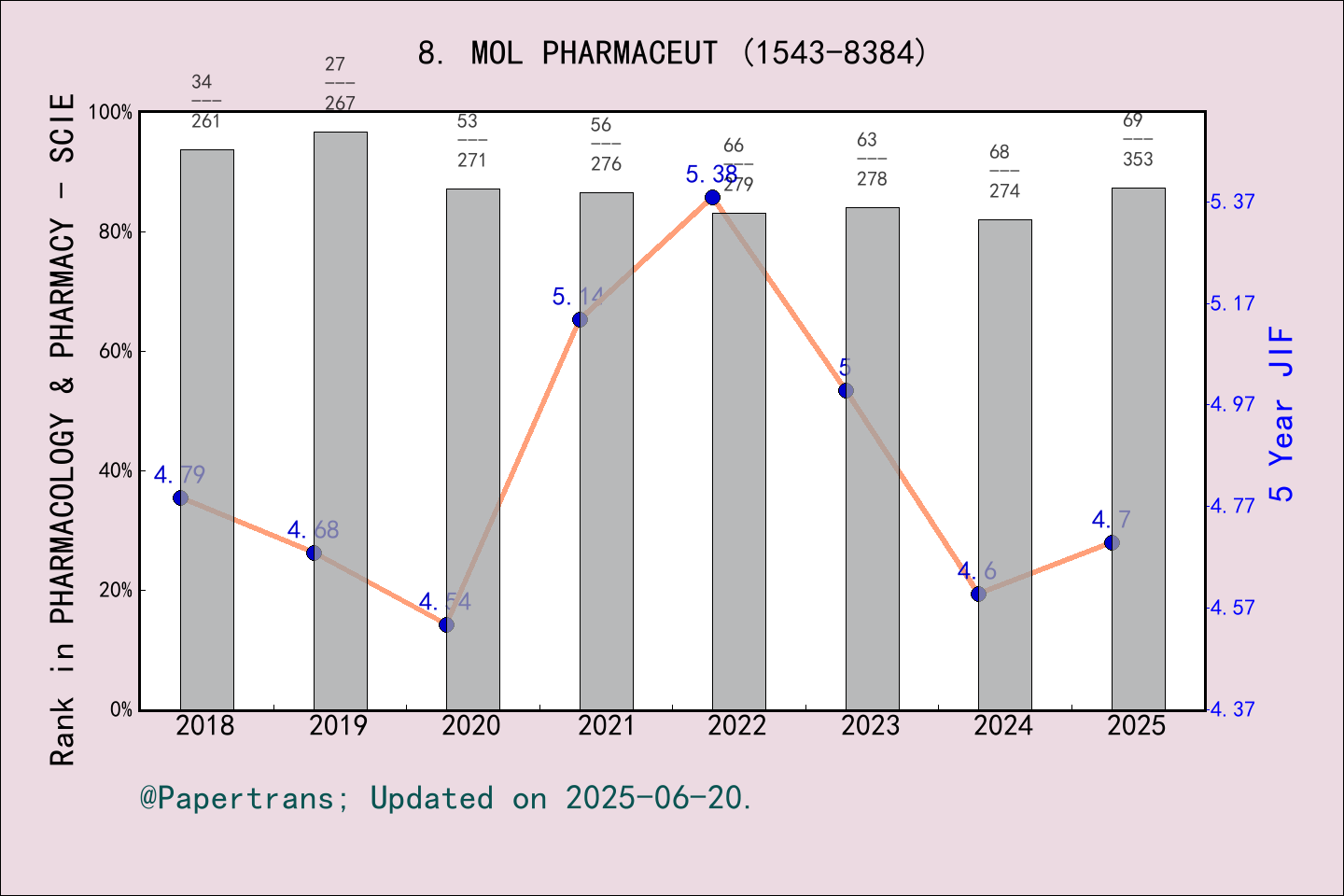期刊影响因子2024/2025: MOLECULAR PHARMACEUTICS, MOL PHARMACEUT, ISSN:1543 ...