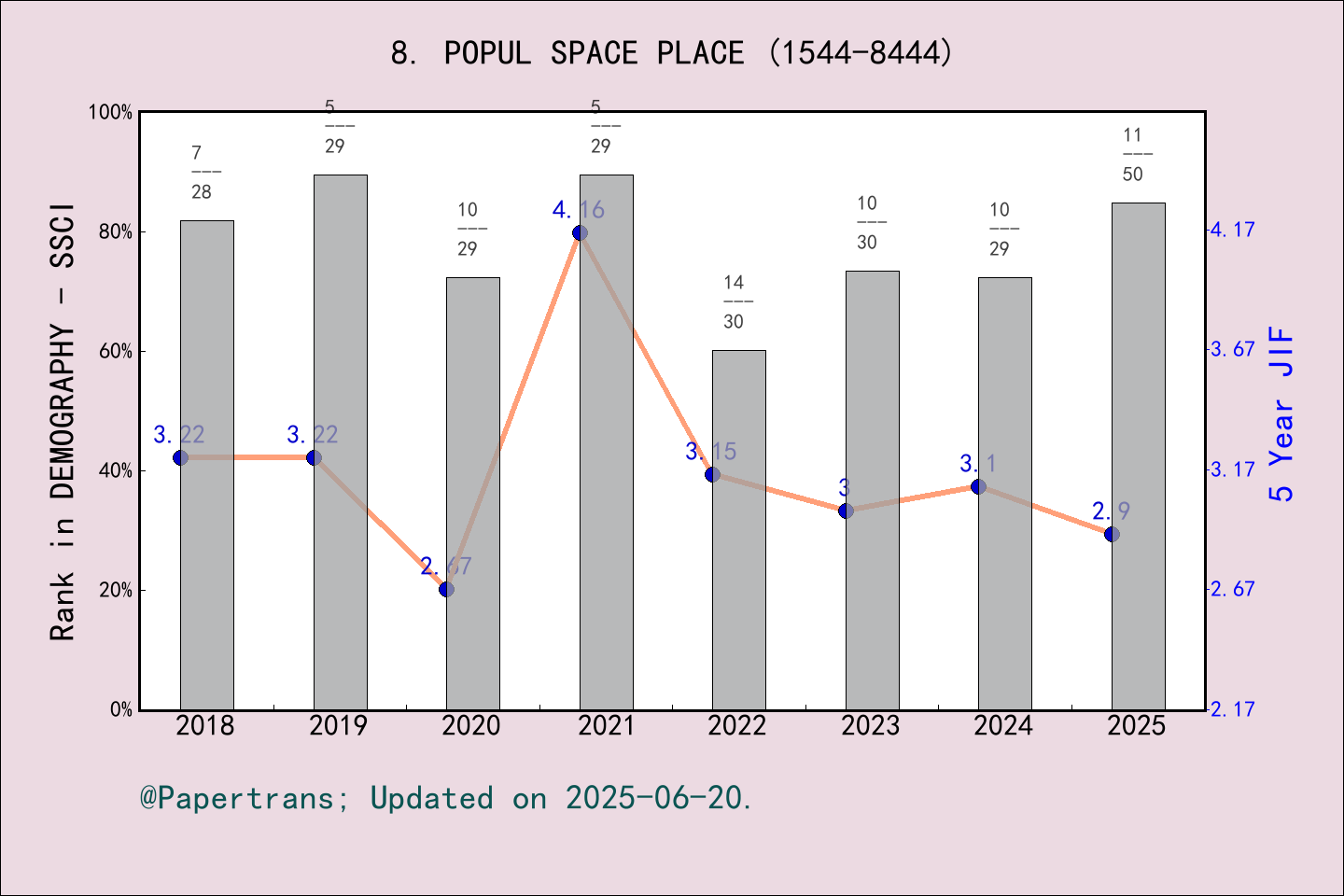 期刊影响因子2024/2025: Population Space and Place, POPUL SPACE PLACE, ISSN ...