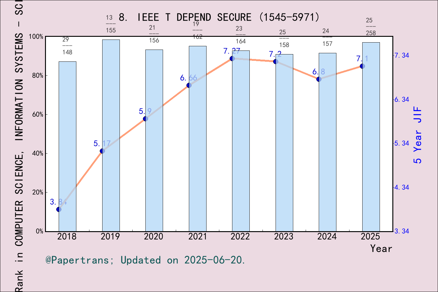 期刊影响因子2024/2025: IEEE Transactions on Dependable and Secure Computing, IEEE T DEPEND SECURE ...