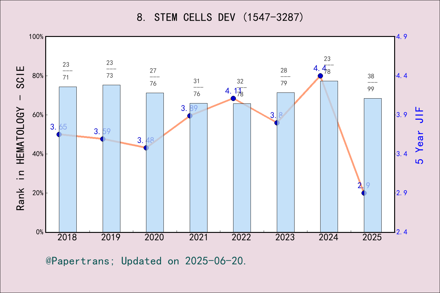期刊影响因子2024/2025: STEM CELLS AND DEVELOPMENT, STEM CELLS DEV, ISSN:1547 ...