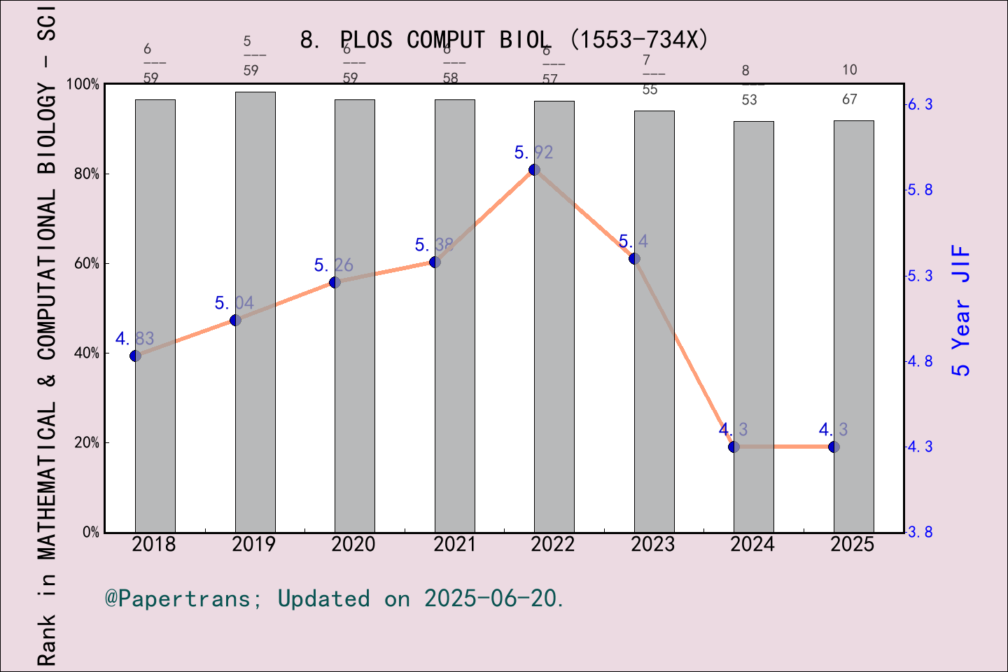期刊影响因子2024/2025: PLoS Computational Biology, PLOS COMPUT BIOL, ISSN ...