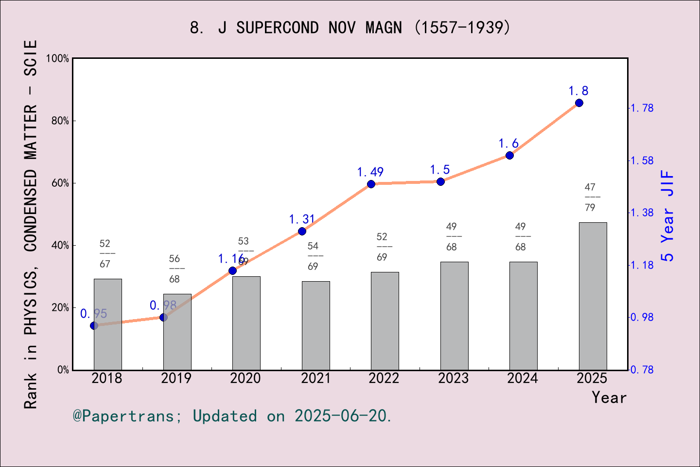 期刊影响因子2024/2025: Journal of Superconductivity and Novel Magnetism, J ...