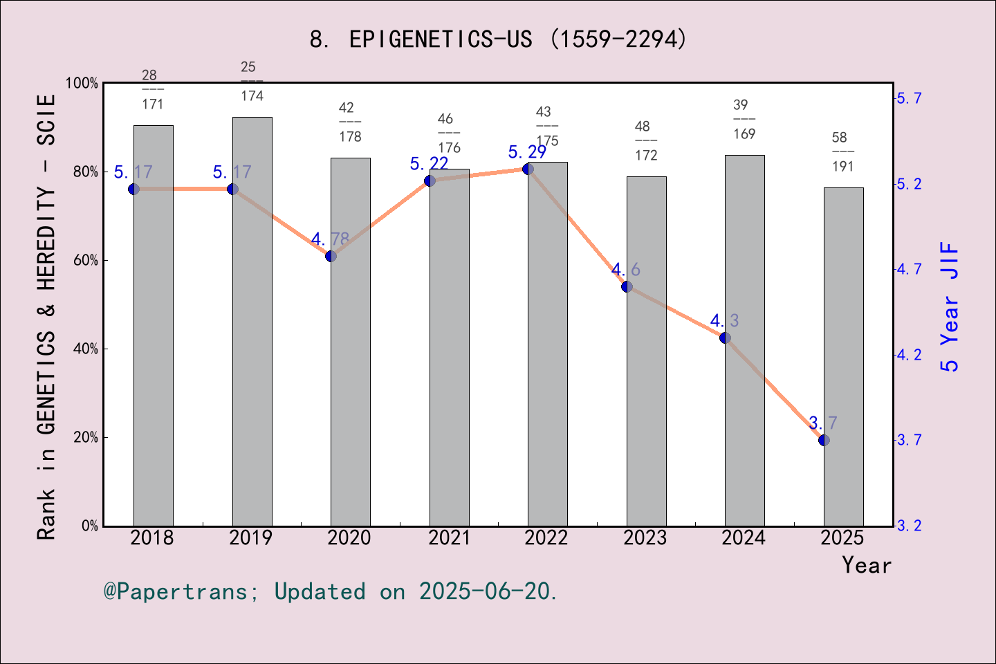 期刊影响因子2024/2025: Epigenetics, EPIGENETICS-US, ISSN:1559-2294, eISSN:1559-2308