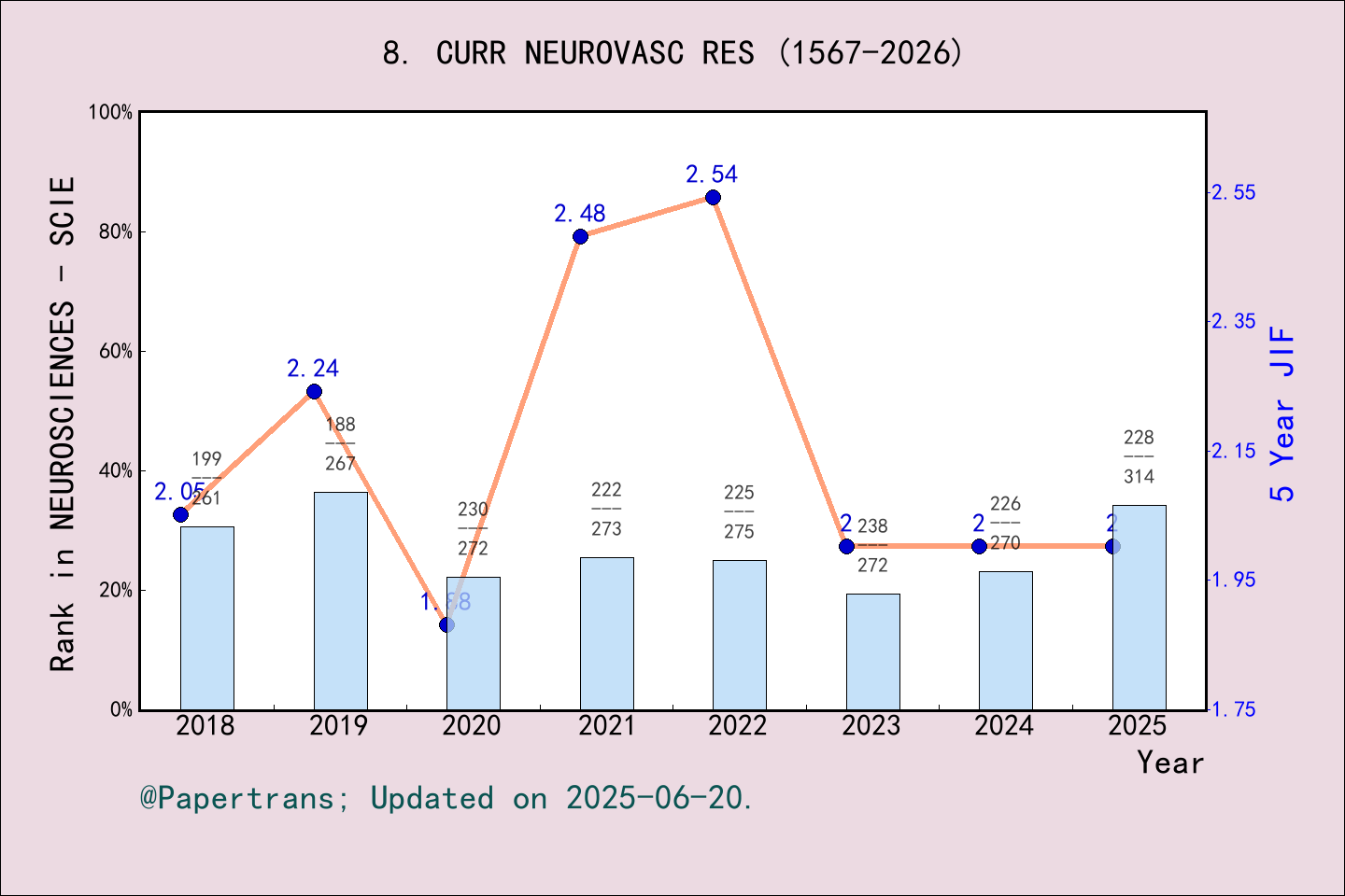 期刊影响因子2024/2025: CURRENT NEUROVASCULAR RESEARCH, CURR NEUROVASC RES ...