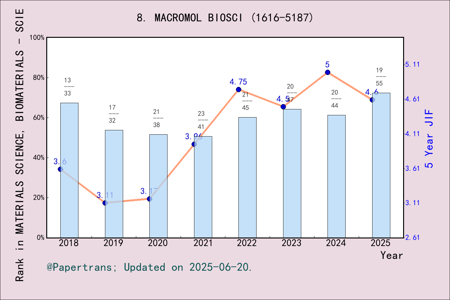 期刊影响因子2024/2025: MACROMOLECULAR BIOSCIENCE, MACROMOL BIOSCI, ISSN:1616-5187, eISSN:1616-5195