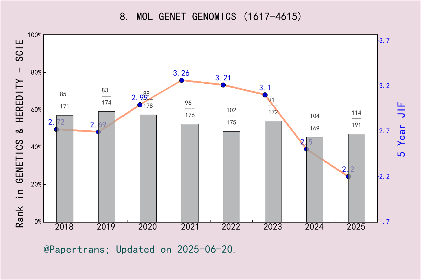 期刊影响因子2024/2025: MOLECULAR GENETICS AND GENOMICS, MOL GENET GENOMICS ...