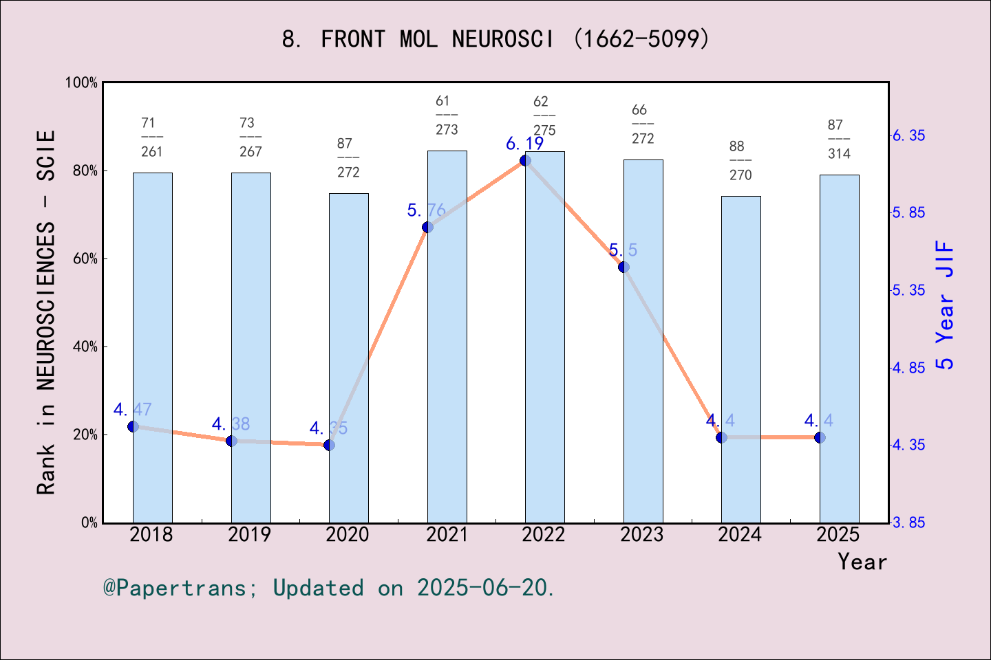期刊影响因子2024/2025: Frontiers in Molecular Neuroscience, FRONT MOL ...