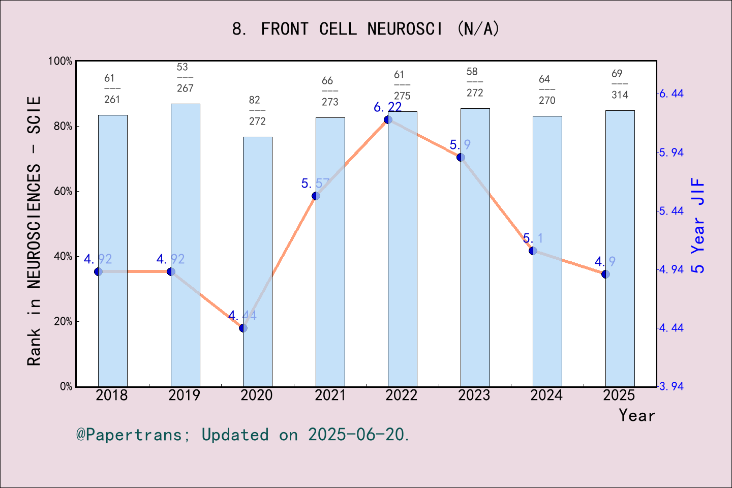 期刊影响因子2024/2025: Frontiers in Cellular Neuroscience, FRONT CELL ...