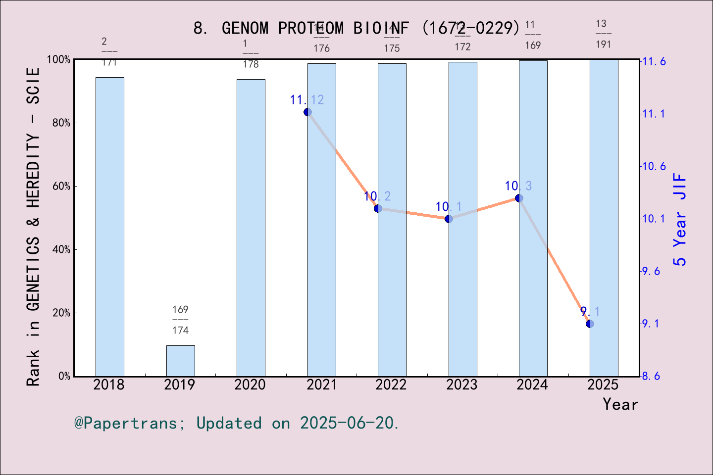 期刊影响因子2024/2025: GENOMICS PROTEOMICS & BIOINFORMATICS, GENOM PROTEOM ...
