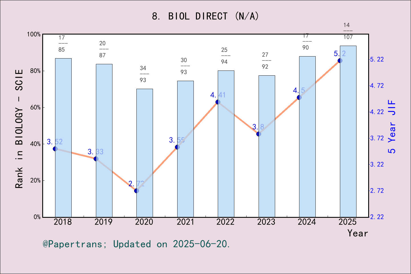 期刊影响因子2024/2025: Biology Direct, BIOL DIRECT, ISSN:-, eISSN:1745-6150