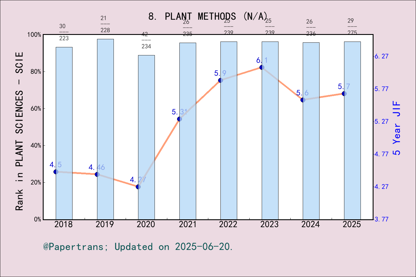 期刊影响因子2024/2025: Plant Methods, PLANT METHODS, ISSN:-, eISSN:1746-4811