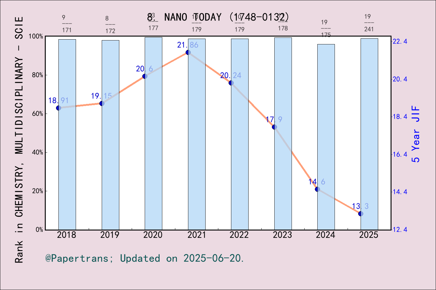期刊影响因子2024/2025: Nano Today, NANO TODAY, ISSN:1748-0132, eISSN:1878-044X