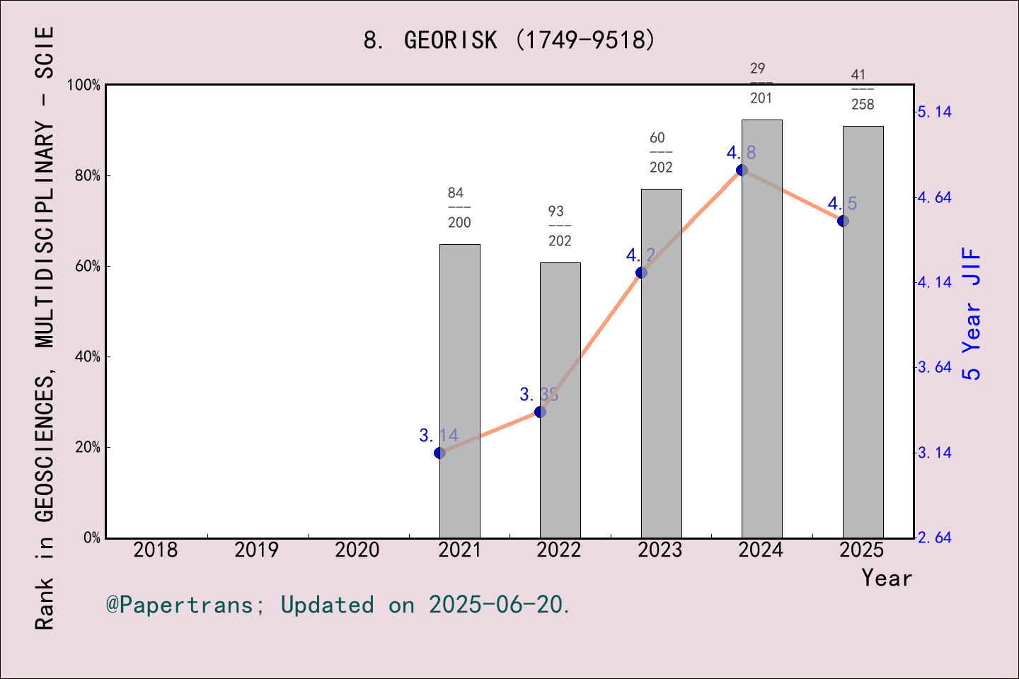 期刊影响因子2024/2025: Georisk-Assessment and Management of Risk for ...
