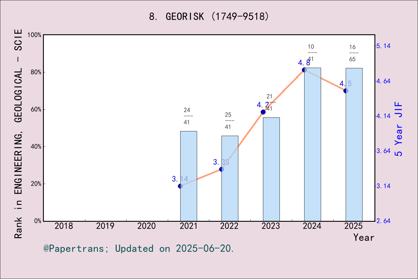 期刊影响因子2024/2025: Georisk-Assessment and Management of Risk for ...