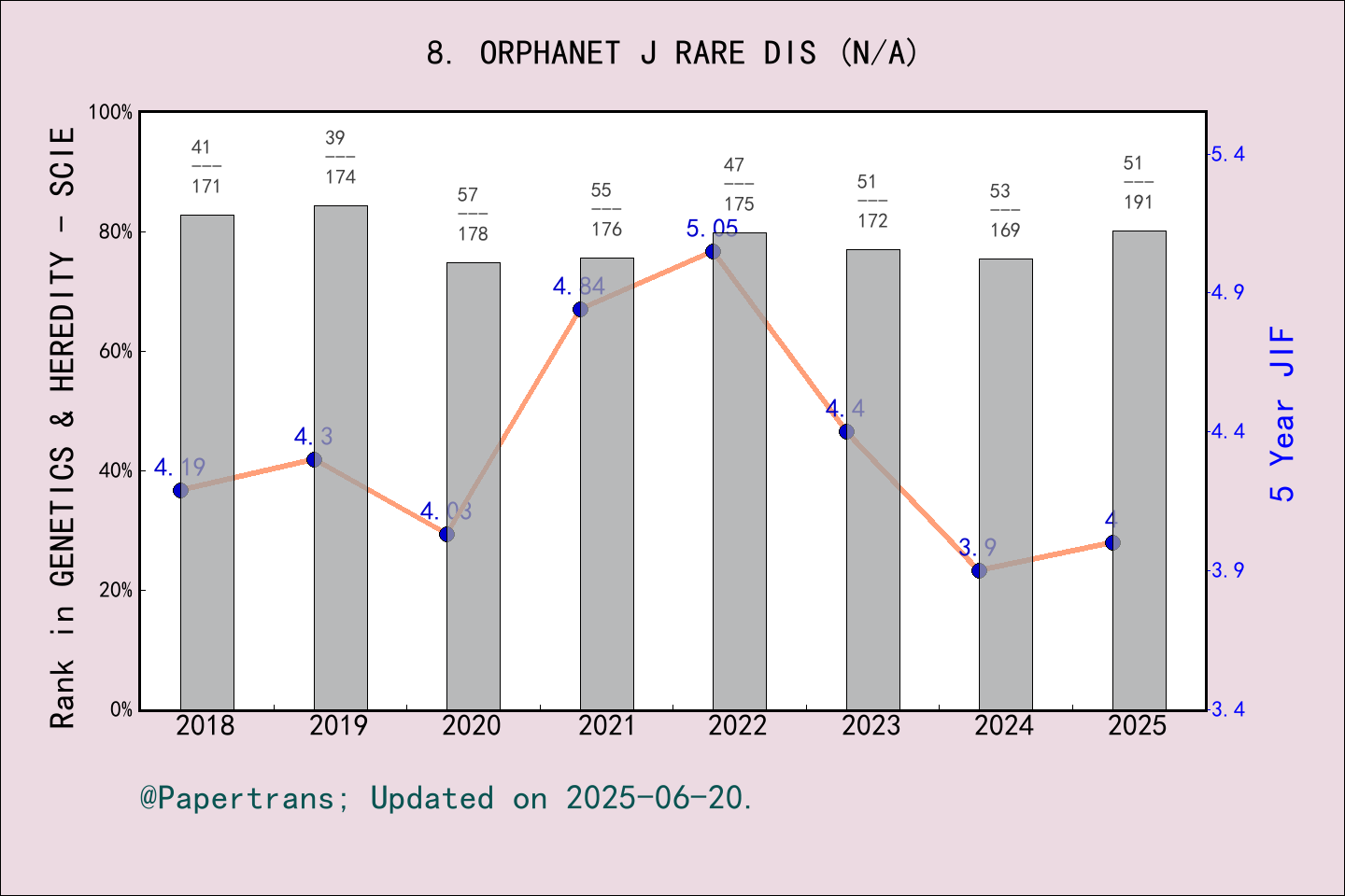 期刊影响因子2024/2025: Orphanet Journal of Rare Diseases, ORPHANET J RARE DIS ...