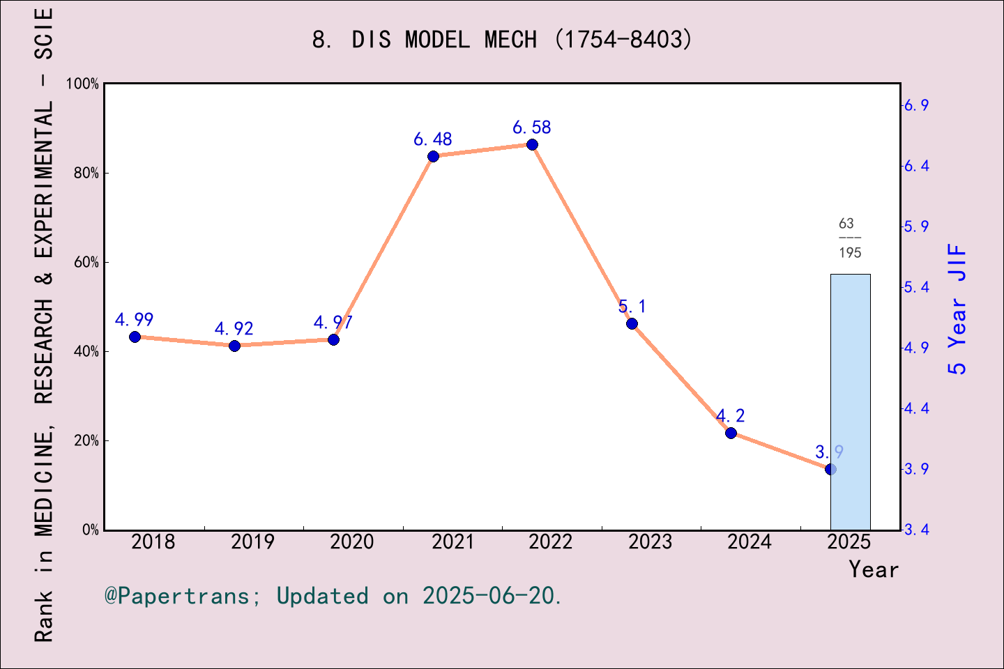 期刊影响因子2024/2025: Disease Models & Mechanisms, DIS MODEL MECH, ISSN:1754 ...