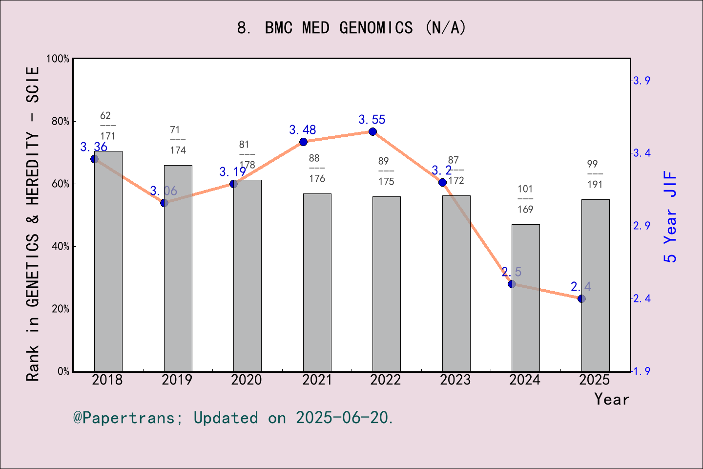 期刊影响因子2024/2025: BMC Medical Genomics, BMC MED GENOMICS, ISSN:-, eISSN ...