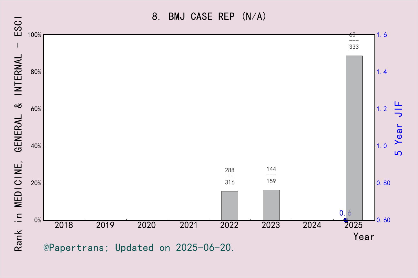 期刊影响因子2024/2025: BMJ Case Reports, BMJ CASE REP, ISSN:-, eISSN:1757-790X