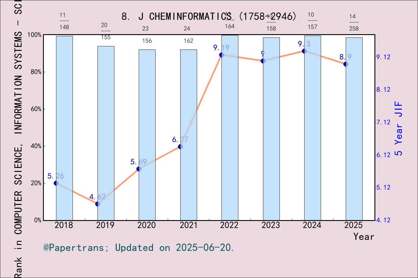 期刊影响因子2024/2025: Journal of Cheminformatics, J CHEMINFORMATICS, ISSN ...