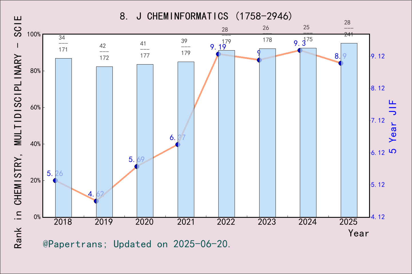期刊影响因子2024/2025: Journal of Cheminformatics, J CHEMINFORMATICS, ISSN ...