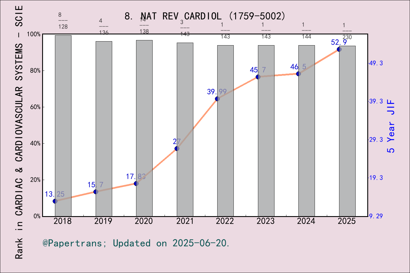 期刊影响因子2024/2025: Nature Reviews Cardiology, NAT REV CARDIOL, ISSN:1759 ...
