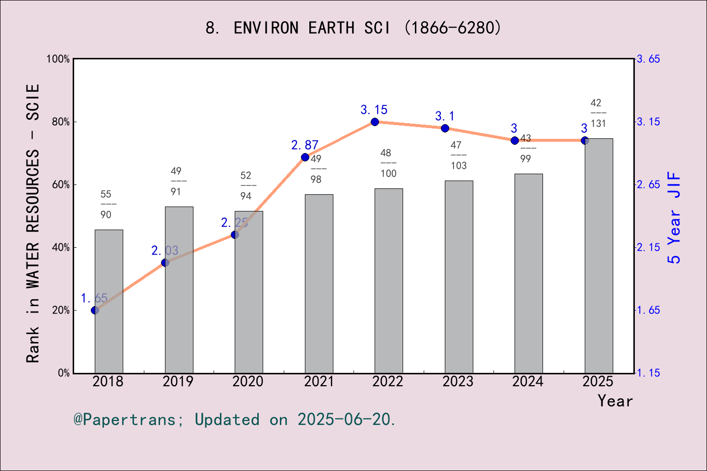 期刊影响因子2024/2025: Environmental Earth Sciences, ENVIRON EARTH SCI, ISSN ...