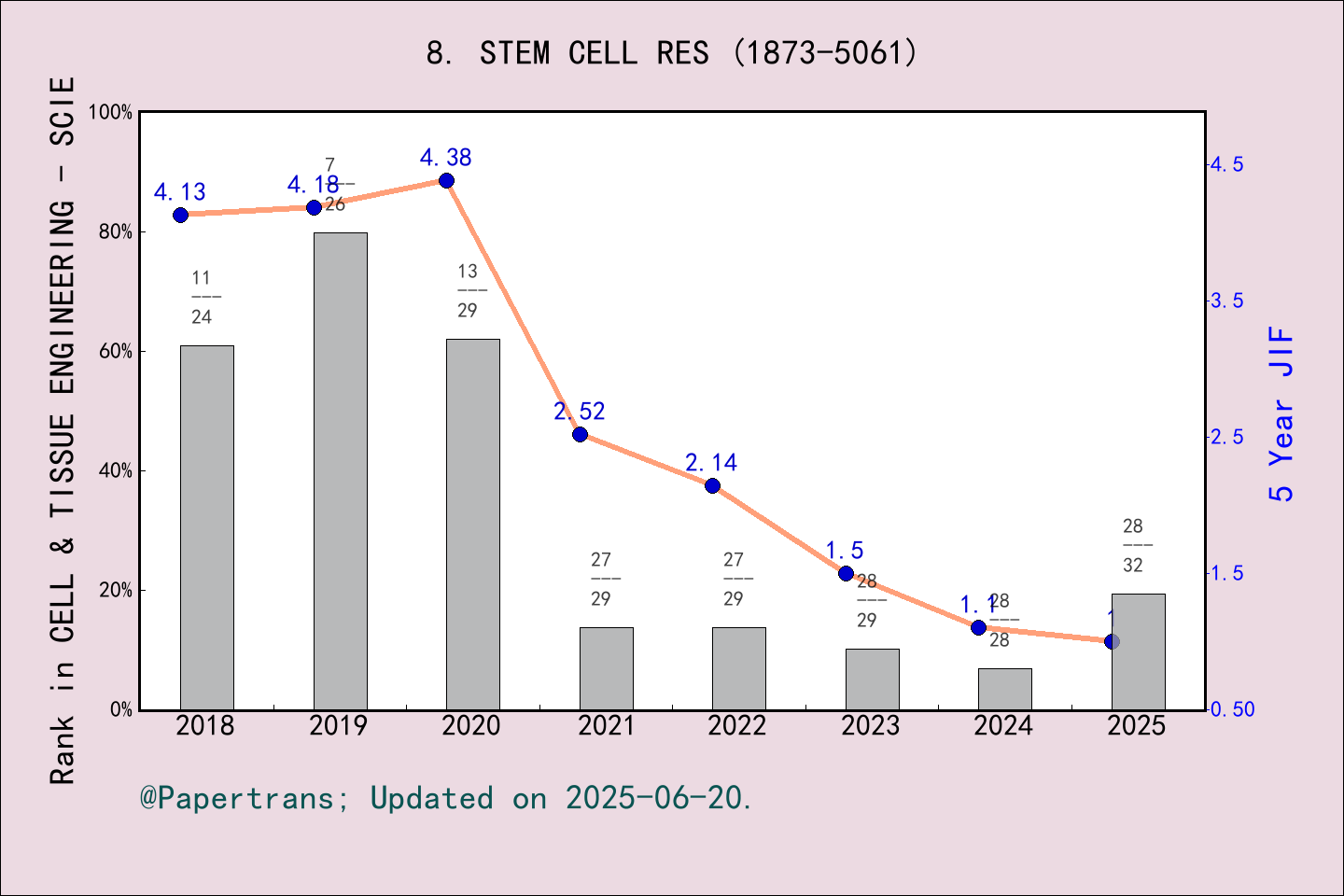 期刊影响因子2024/2025: Stem Cell Research, STEM CELL RES, ISSN:1873-5061 ...