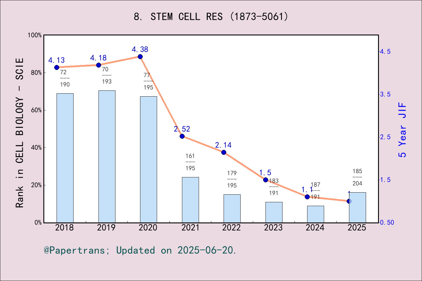 期刊影响因子2024/2025: Stem Cell Research, STEM CELL RES, ISSN:1873-5061, eISSN:1876-7753