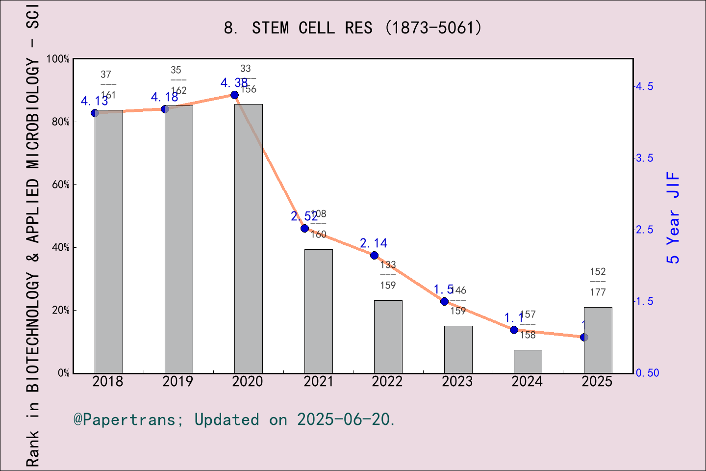 期刊影响因子2024/2025: Stem Cell Research, STEM CELL RES, ISSN:1873-5061 ...