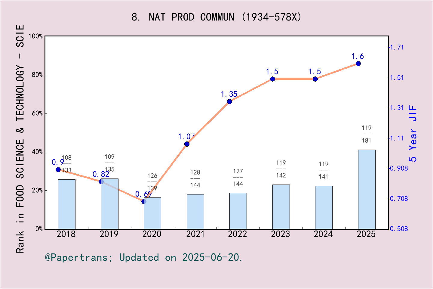 期刊影响因子2024/2025: Natural Product Communications, NAT PROD COMMUN, ISSN ...