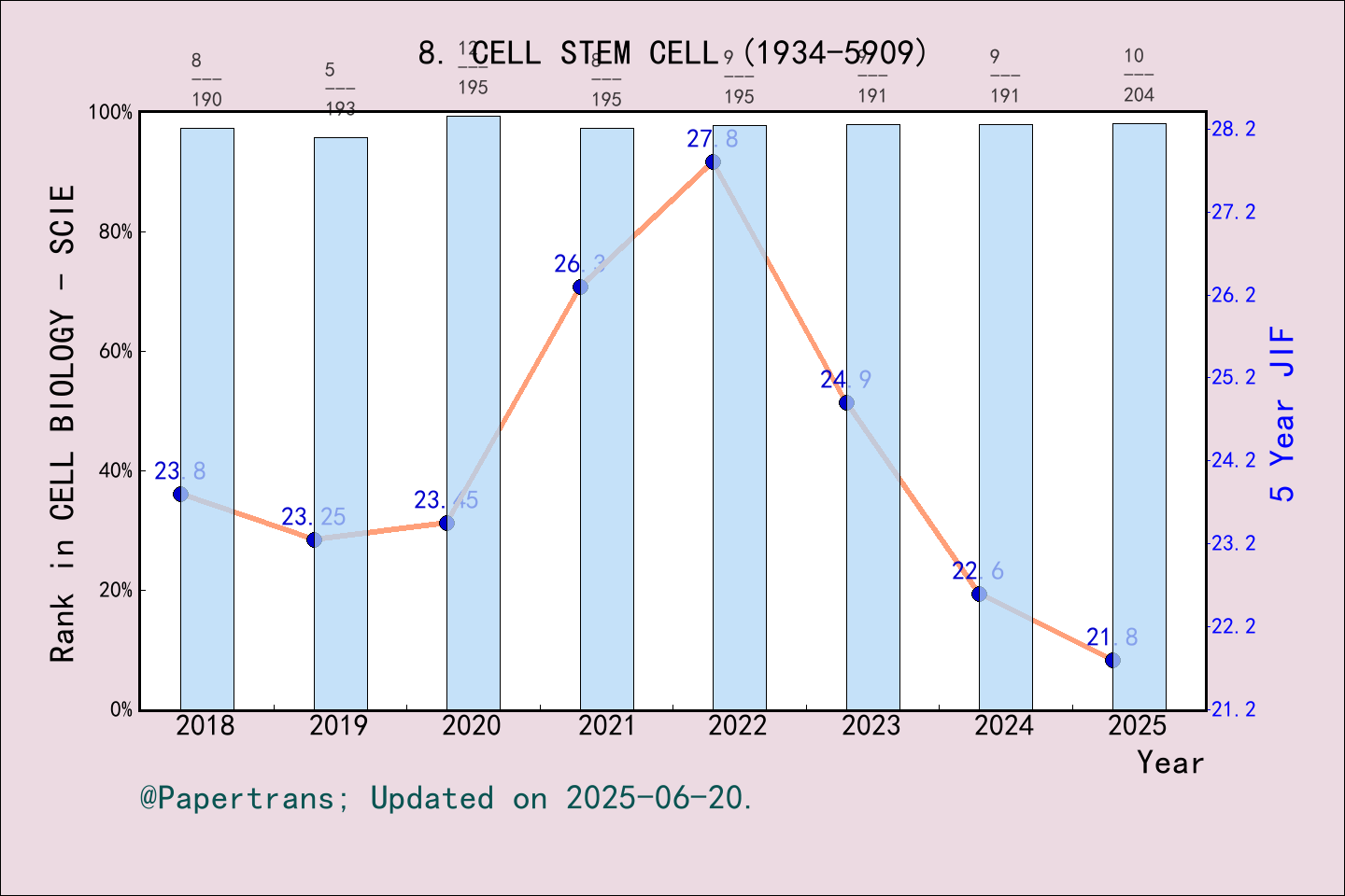 期刊影响因子2024/2025: Cell Stem Cell, CELL STEM CELL, ISSN:1934-5909, eISSN ...